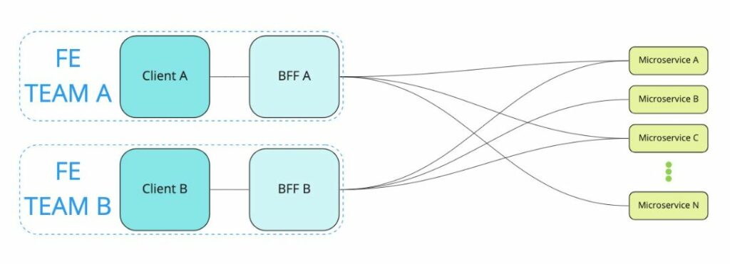 Enhancing API Communication: Frontend-Driven BFF Strategy