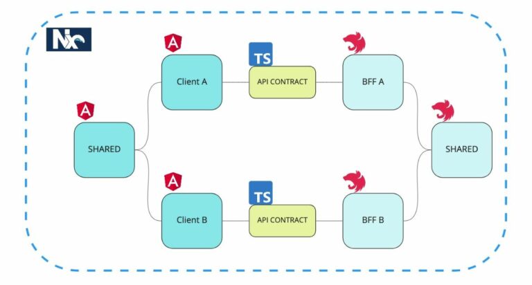 Enhancing API Communication: Frontend-Driven BFF Strategy